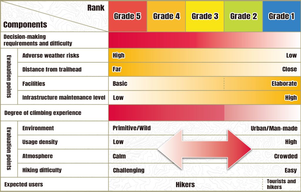 大雪山グレード - 大雪山国立公園連絡協議会